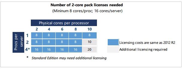 Windows Server 2016 Licensing and Pricing – UseIT | Roman Levchenko